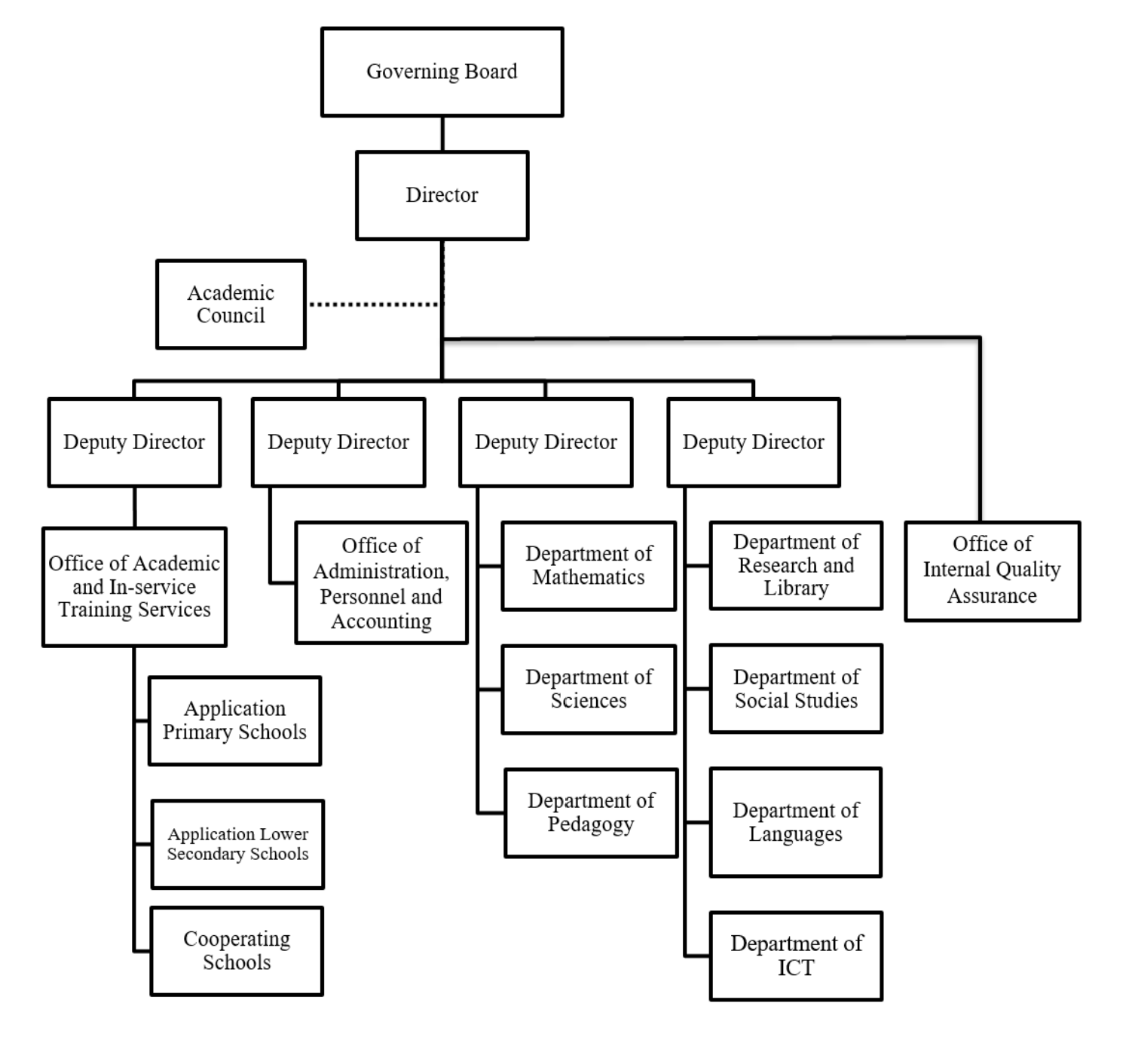 Organizational Structure | Phnom Penh Teacher Education College (PTEC)
